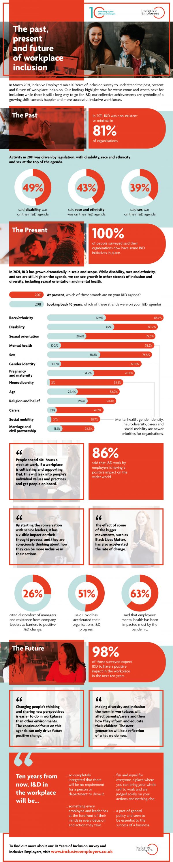 10 years of workplace inclusion - Inclusive Employers